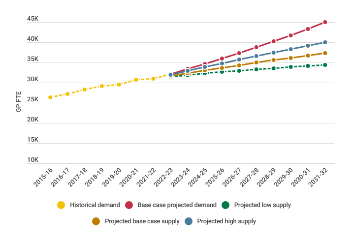 The general practitioner workforce: why the neglect must end ...