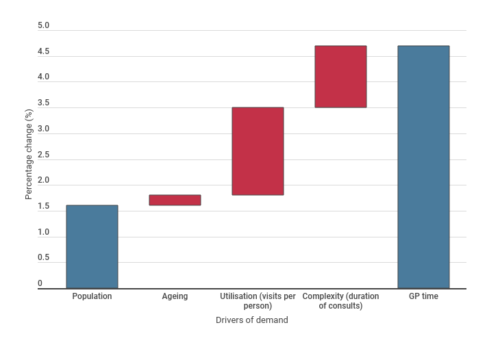 The general practitioner workforce: why the neglect must end ...