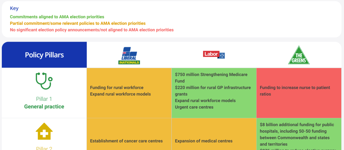 AMA releases its election health report card | Australian Medical ...